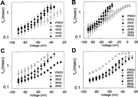 Effects Of S4 Mutations On The Voltage Dependence Of Deactivation Time Download Scientific