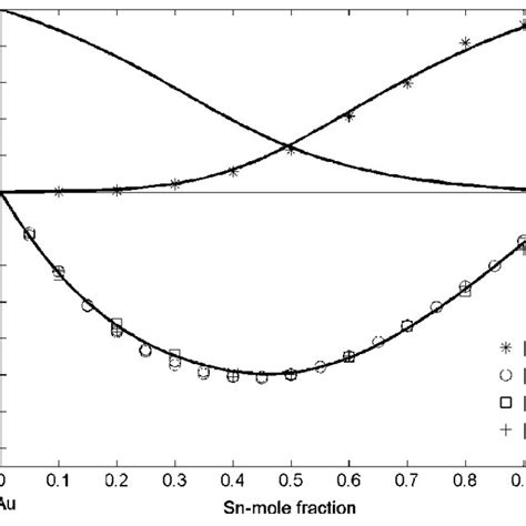 A Comparison Between Surface Tension Data Of Gold From Au Melting Point Download Scientific