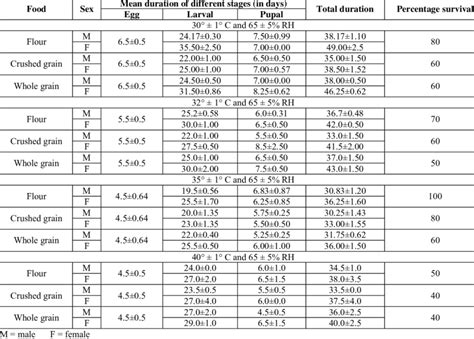 Duration Mean±se Of Different Stages Of Trogoderma Granarium At