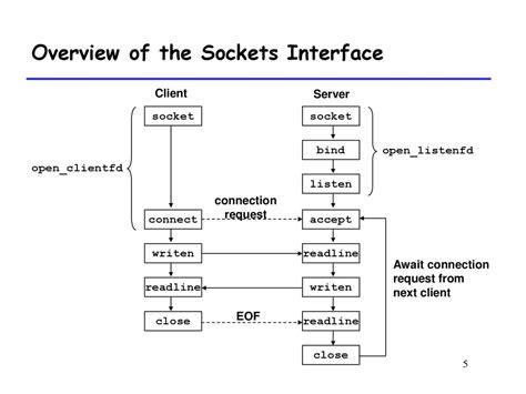Networking Programming Ppt Download