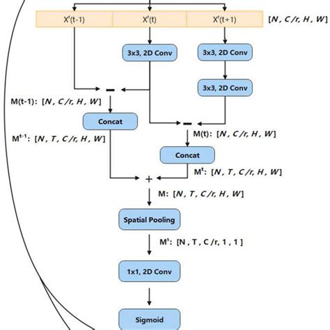 Multi Scale Motion Excitation Module Mme Download Scientific Diagram