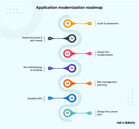 Top 7 Steps To Build An Effective Application Modernization Roadmap