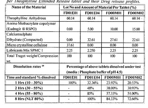 Table 1 From Formulation Of Extended Release Theophylline Tablets Experimental Modelling And