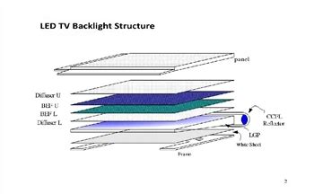 Introduction To The Structure Of LCD Display Backlight Module