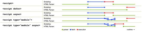 Html Script Element Attributes Async Vs Defer Vs Typemodule