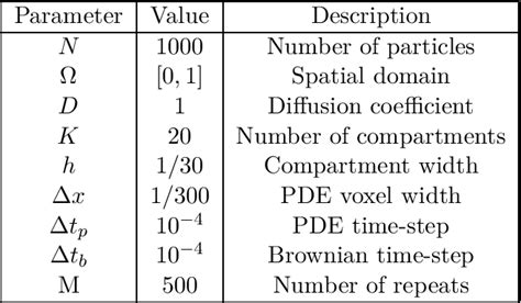 Table 1 From The Blending Region Hybrid Framework For The Simulation Of Stochastic Reaction