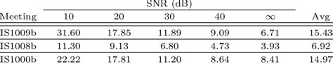 Diarization Error Rate In Percentage Values For Three Ami Meetings