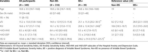 Age Sex And Inventory Scores Download Table