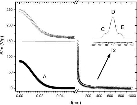 Normalized Nmr Signal Open Symbols For Control Dough Using The Download Scientific Diagram