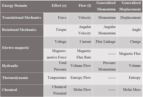 Everything Modelling And Simulation Bond Graph Modelling A Quick