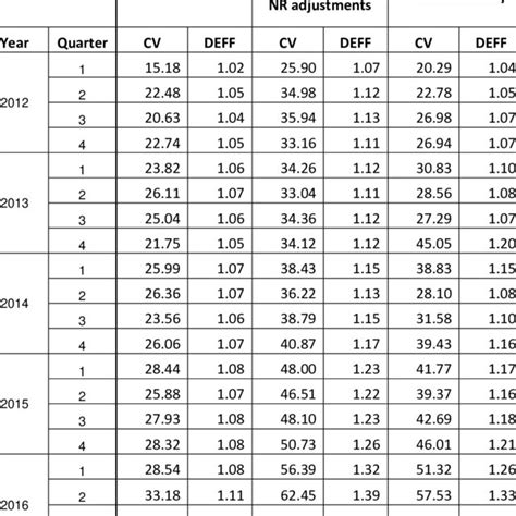 Design Effect Different Weighting Methodologies Download Scientific