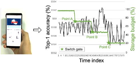 Figure 11 From Caq Toward Context Aware And Self Adaptive Deep Model Computation For Aiot