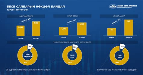 “ИНВЕСКОР ББСБ ХК” рейтинг ахиж нэгж хувьцаагаа 100 хуваахаар боллоо