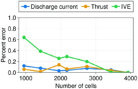 Variation Of Error In Quantities Of Interest With Increasing Grid