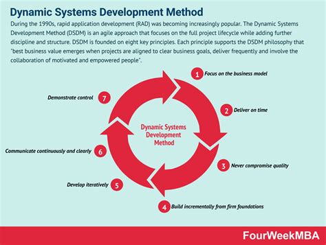 Dynamic Systems Development Method Fourweekmba