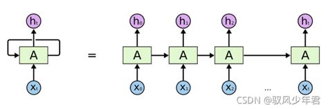 《tensorflow从基础到实战》03 Rnn实现mnis图像分类、rnn小demo、rnn时间序列预测tensorflow 时序预测 Demo Csdn博客