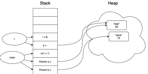 Difference Between Heap And Stack