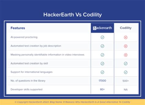 Codility Alternatives 9 Reasons Why HackerEarth Is A Good Alternative