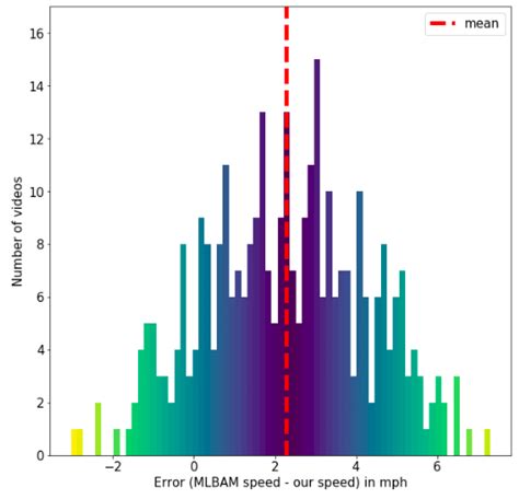 Error Of Speed Approximation The Speed Is Systematically Download
