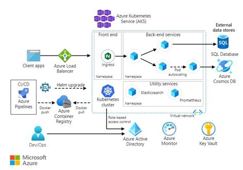 Devopsinsiders Azurekubernetesservice Aks Cloudarchitecture