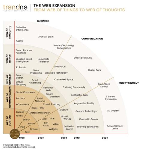 Evolution Of The Web Web 10 Web 20 Web 30 Web 40 Web 50 And Beyond ~ Ahmadfaizarblog