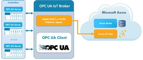 Opc Ua Iot Broker Connect Opc Sensors Data To Microsoft Azure