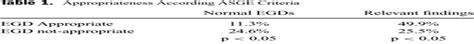 Diagnostic Yield Of ASGE Appropriateness Criteria Of Upper G Official Journal Of The
