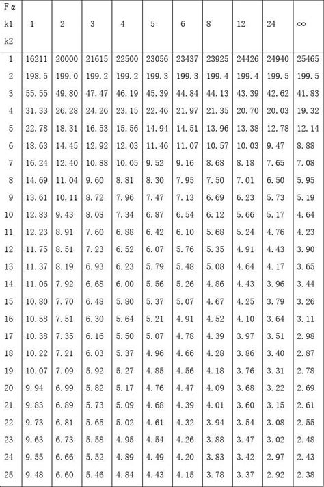 统计学附录f分布t分布临界值表全word文档免费下载亿佰文档网