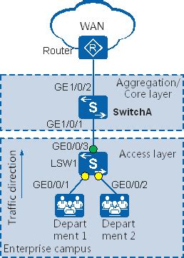 Queue Scheduling Modes And Packet Loss Policies QoS Implementation QoS Issue Huawei