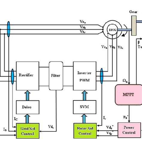 General Structure Of The Wind Energy Conversion System Download Scientific Diagram