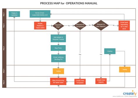 How To Create An Operations Manual For Your Business Creately