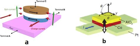 Figure 1 6 From Spin Orbit Torque Induced Magnetization Switching In Tungsten Thulium Iron