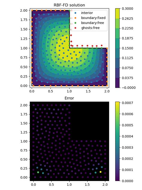 Fd Radial Basis Function Finite Differences — Rbf 2025741g14ea528