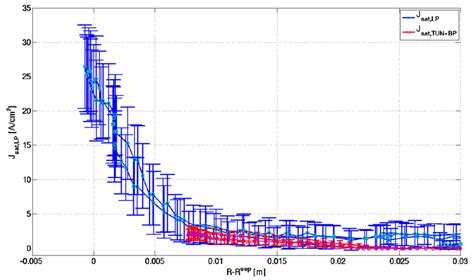 Radial Profiles Of The Ion Saturation Current Density Measured By The Download Scientific