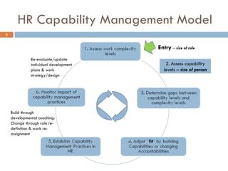 HR Capability Management Revisited PPT