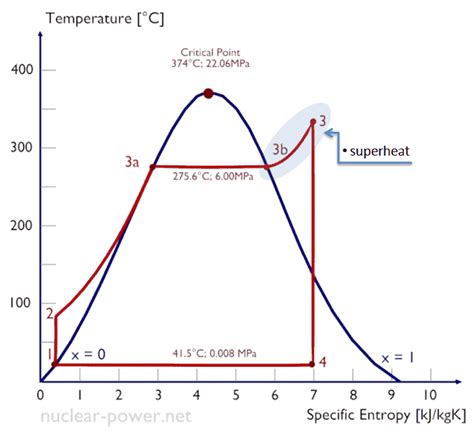 What Is Rankine Cycle Steam Turbine Cycle Definition