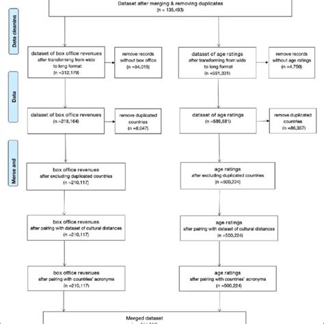 Flowchart Of The Process Of Obtaining And Transforming Datasets