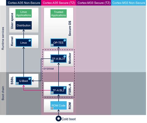 Boot Chain Overview Stm Mpu