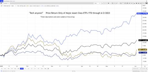Asset Class Returns 5312023 Pebble Valley Wealth Management
