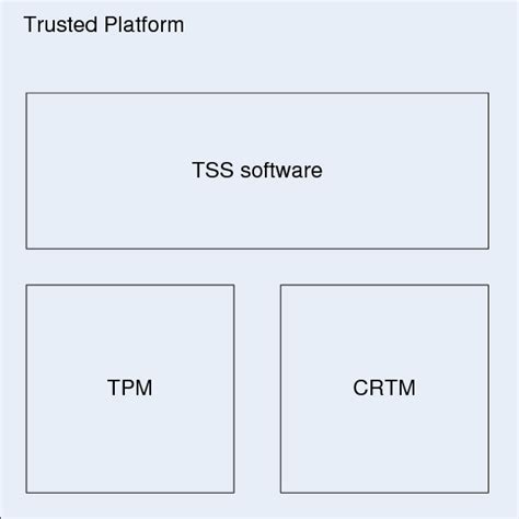 A View Of A Trusted Platform Subsystem Download Scientific Diagram