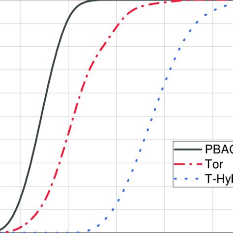 cdf under various end to end delays download scientific diagram