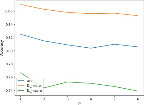 Model Performance Using P All Hyperparameters Are Set The Same Except