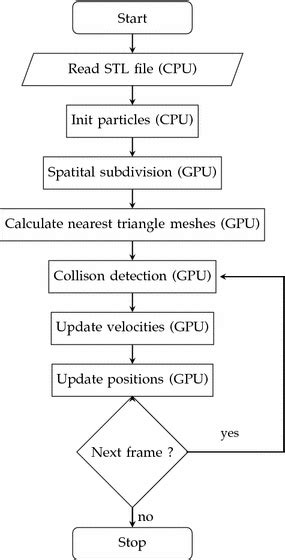 The Flow Chart Of Simulation Of Collision Based On Lsdcd Download Scientific Diagram