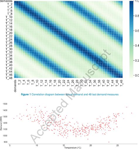 Figure 1 From Electricity Demand Forecasting In Industrial And Residential Facilities Using