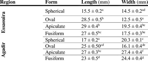 Variation Of Size Parameters Of Argan Kernels According To Their Form