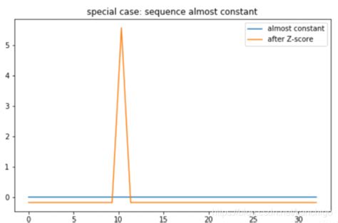 Sax（symbolic Aggregate Approximation）：时间序列的符号聚合近似方法sax算法 Csdn博客