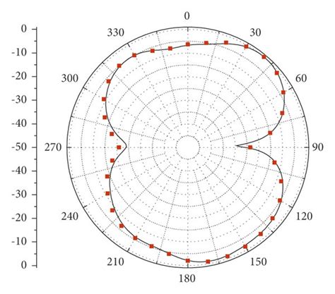 Simulated And Measured Radiation Characteristics Of The Proposed Array Download Scientific