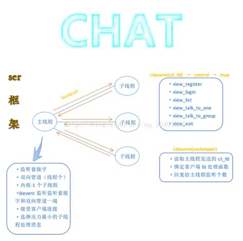 第一个项目：基于tcp的聊天项目 tcp项目集合 csdn博客