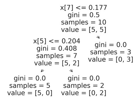 python how to identify feature names from indices in a decision tree