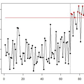 Performance Of The SVDD KDE Chart In Monitoring Simulated Data In S3 Download Scientific